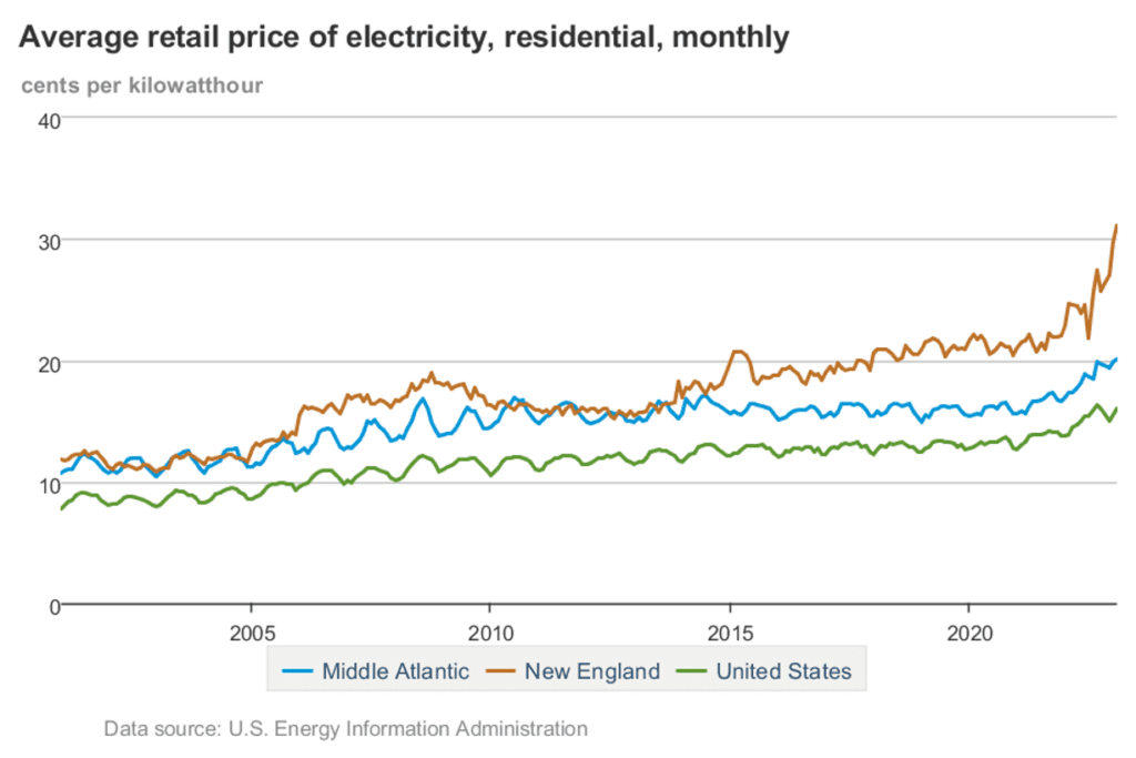 Are Rising Electricity Prices Making EVs Financially Impractical?