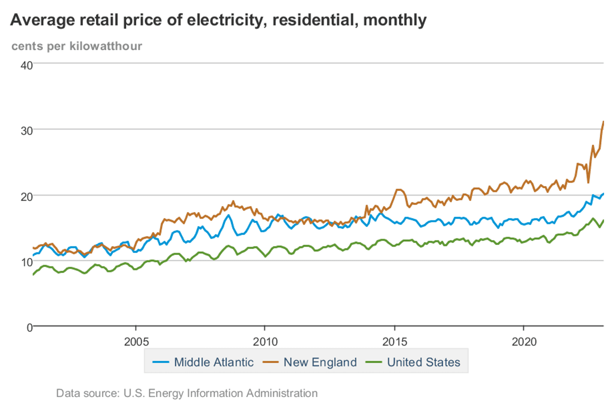 Are Rising Electricity Prices Making EVs Financially Impractical?