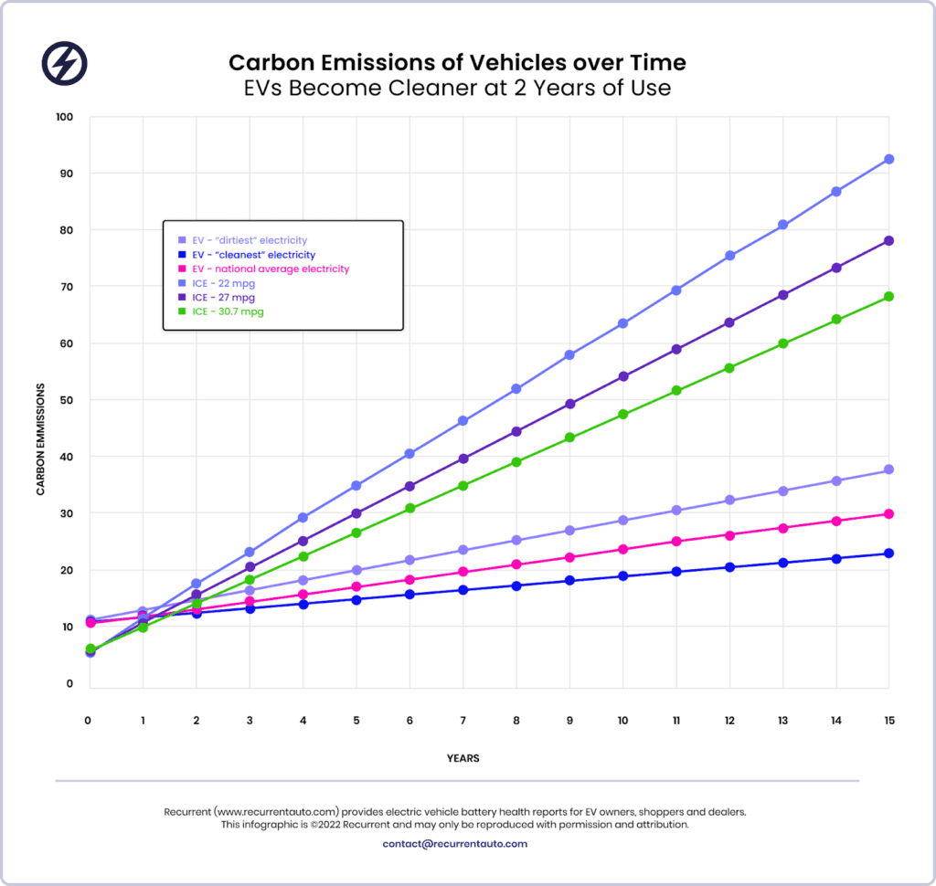 Carbon Footprint Face-Off: A Look at EV vs. Gas Car Emissions